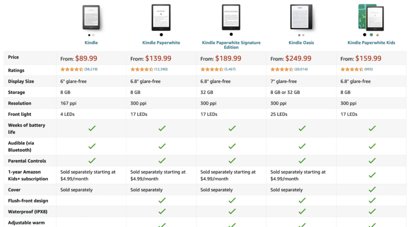 Which Kindle is Best for Reading & Traveling? (Our Review)